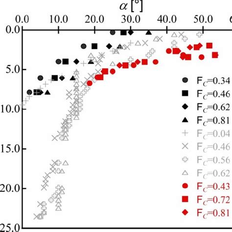 Rotational Flow Angles α Along The Vertical Shaft Grey Points