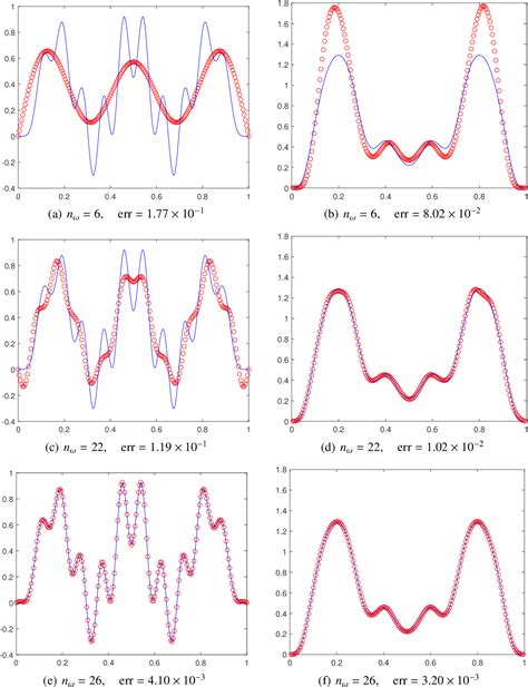 Figure 3 7 From A Stochastic Galerkin Method For The Direct And Inverse