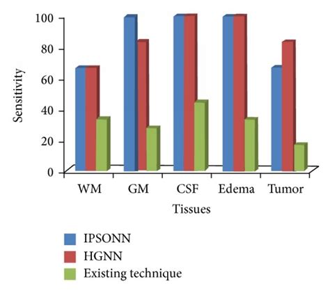 Tissues Classification Result A Accuracy B Sensitivity And C