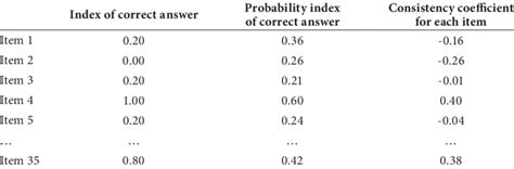Calculation Example Of The Consistency Coefficient For Each Item Download Scientific Diagram