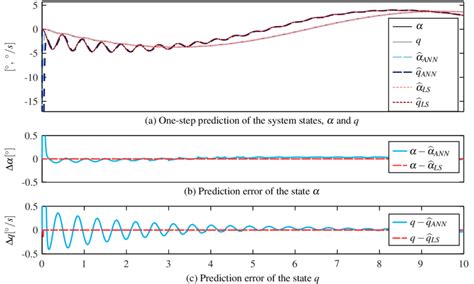 One Step State Prediction With A Sinusoidal Input Excitation Using The