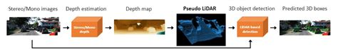 【3d目标检测】pseudo Lidar From Visual Depth Estimation 伪点云生成 Csdn博客