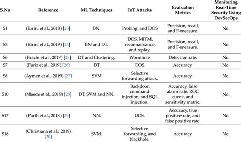 Internet Of Things Iot Device Testbed Datasets Download Scientific