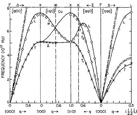 Figure 1 From Lattice Dynamics Of Face Centered Cubic Metals Using The
