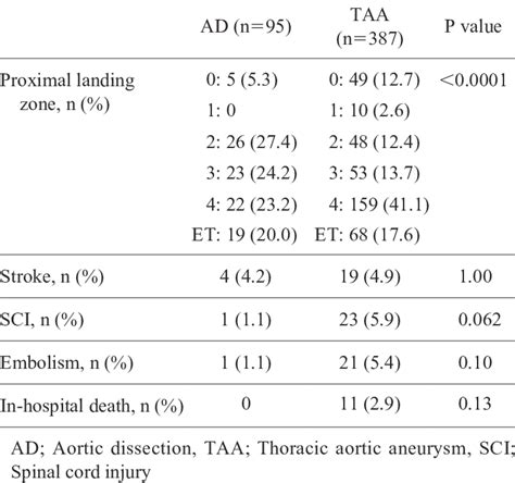 Surgical Data And Early Results Download Scientific Diagram