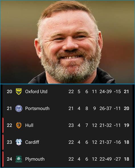 رکوردشکنی تیم وین رونی در چمپیونشیپ؛ ۴۹ گل‌خورده در ۲۲ هفته ابتدایی طرفداری