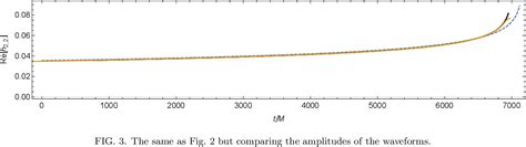 Figure 1 From Gravitational Waveforms For Compact Binaries From Second
