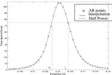 Half Power Bandwidth Applied To Ar Fit Download Scientific Diagram