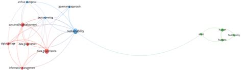 Bibliometric Analysis In Scopus Data Governance And Sustainability Download Scientific Diagram