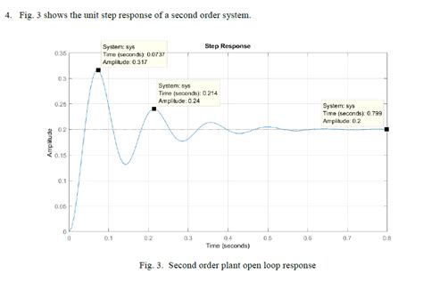 Solved Fig Shows The Unit Step Response Of A Second Chegg