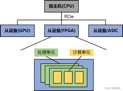 异构加速知识 Csdn博客