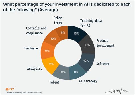 Ai Artificialintelligence Jeffwinterinsights Jeff Winter 48 Comments