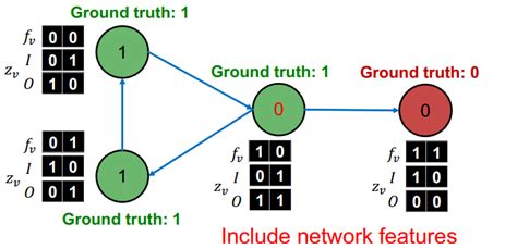 Cs224w Lecture 5 Message Passing And Node Classification