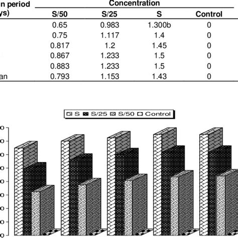 In Vitro Inhibitory Effect Of Garlic Extract At Three Different