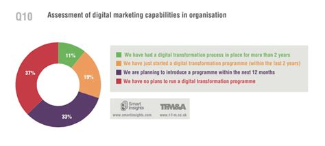 Getting Buy In For Digital Transformation Programmes Smart Insights