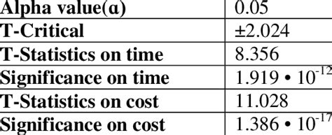 Welch T Test Result On As Is And To Be Process Download Scientific