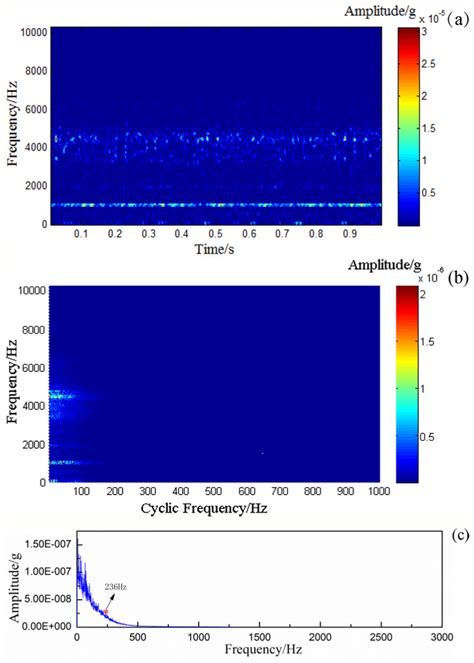 Rolling Element Bearing Weak Fault Diagnosis Based On Optimal Wavelet Scale Cyclic Frequency