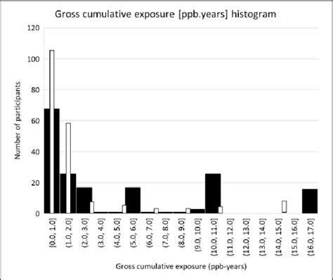 Histogram Of Calculated Gross Cumulative Exposure Values X Axis