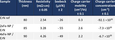 Room Temperature Electrical Characteristics Electrical Resistivity