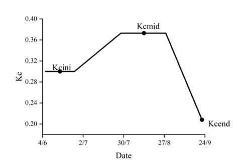 Variation Diagram Of The Crop Coefficient 296 Download Scientific Diagram