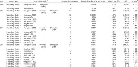 Detected High Risk Clusters With Flexible Spatial Scan Statistic For
