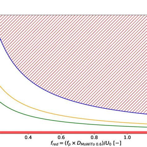 Operability Curves Of The Uol Stewart Platform For Surgesway Dofs