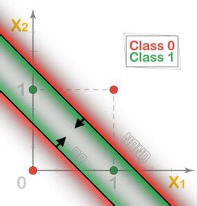 006 PyTorch Solving The Famous XOR Problem Using Linear Classifiers