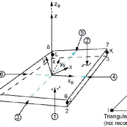 Multilinear Material Model In ANSYS Download Scientific Diagram