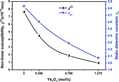 Third Order Non Linear Optical Susceptibility And Static Dielectric Download Scientific Diagram