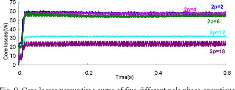 Figure 9 From Performance Analysis Of Variable Speed Multiphase Induction Motor With Pole Phase