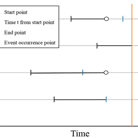 Limitation Of Conventional Prediction Model Using Censored Data The