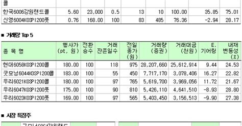 주식워런트기초자산 반등세 뚜렷