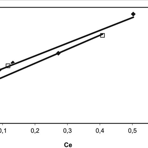 Langmuir Sorption Isotherm Of Cuii And Cdii Download Scientific