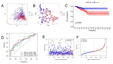 Univariate Cox Regression And Lasso Analyses A Prgs With P