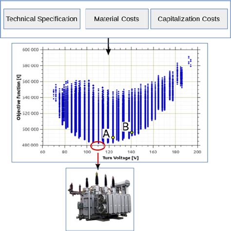 Figure 2 From Power Transformer Design Optimization For Carbon Footprint Semantic Scholar