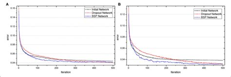 Test Error As A Function Of The Number Of Iterations When The Number Download Scientific