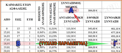 Βρείτε πόση σύνταξη θα παίρνετε από 01 01 2019 ΑΡΧΕΙΟ Excel