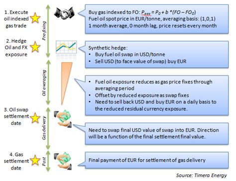 Commodity Swaps Help For Hedging With Swap Contracts Investing Post