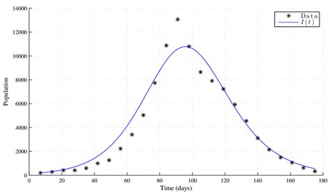 1 Sir Model Fit To Incidence Data Source Own Construction Download Scientific Diagram