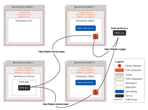 Unified Gateway Service Bridge