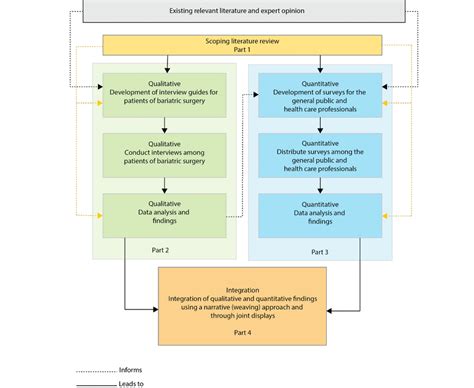 Multiphase Mixed Methods Research Design Comprising 4 Parts Download
