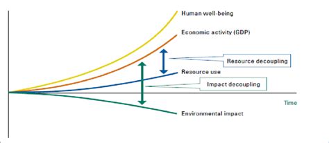 Aspects Of Decoupling Source Unep 2011a Download Scientific Diagram