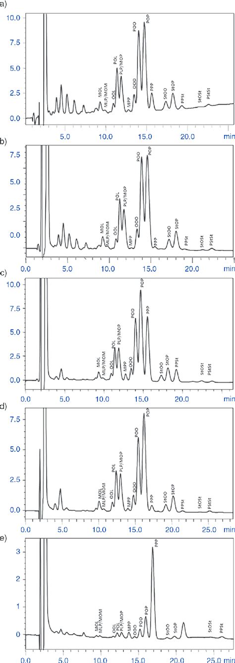 Triglyceride Profile Of A Crude Red Palm Oil Crpo B Red Palm Olein