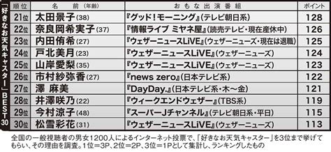 画像写真11 15お天気キャスター人気BEST30ランキングデータ入手 1位は地上波では見れないコスプレ好きキャスター
