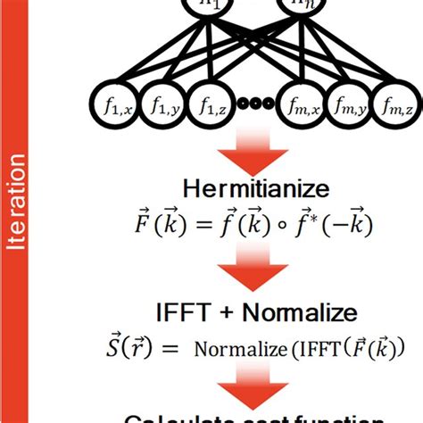 Iterative Processes In The K Space Based Algorithm To Obtain Energy