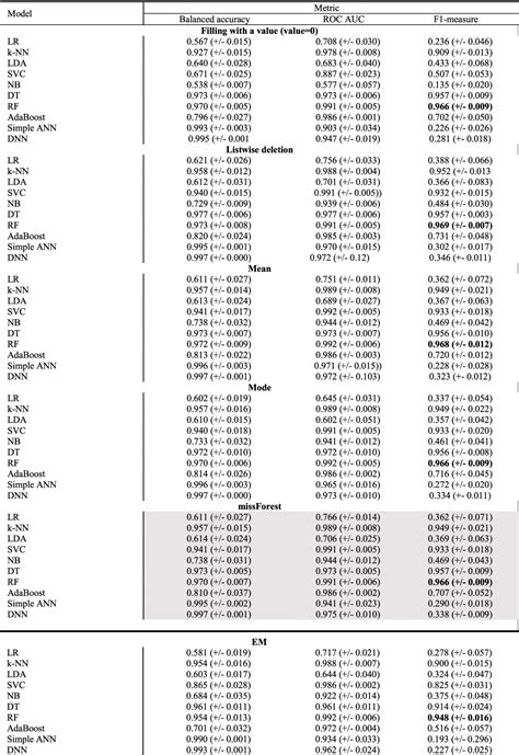 Table From Empirical Comparison Of Approaches For Mitigating Effects Of Class Imbalances In