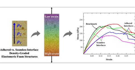 Tensile Behavior Of Density Graded Elastomeric Polyurea Foams