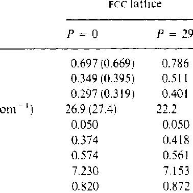 General Characteristics Of The Electronic Structure Of HCP And FCC CO Download Table