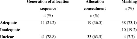 Generation Of Allocation Sequence Allocation Concealment And Masking Download Scientific Diagram