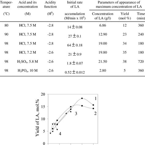 Influence Of Hammett Acidity Function H 0 On The Yield Of La